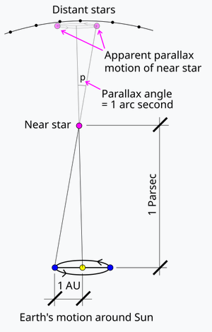 Parallax Arc Seconds | astropotamus.com